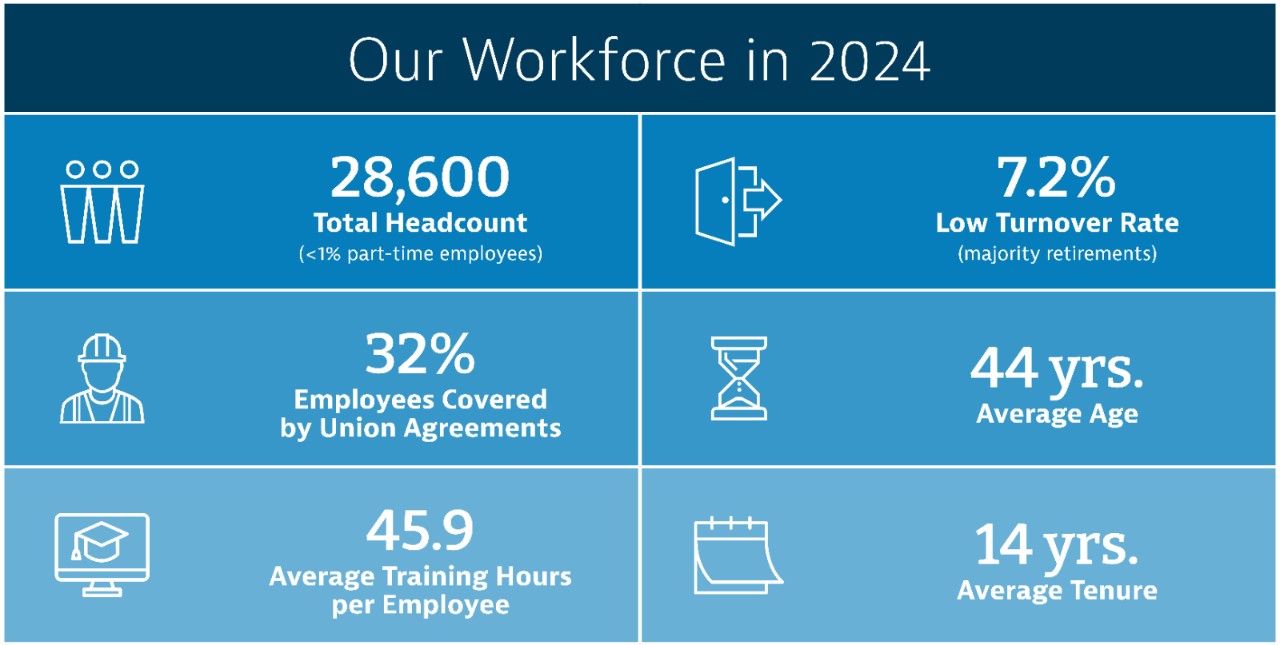 Invest in Our People